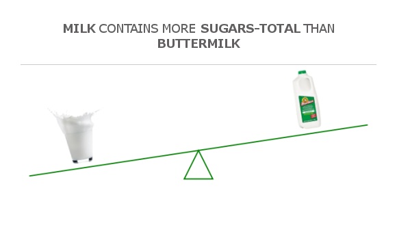 Compare Sugar in Milk to Sugar in Buttermilk Compare Sugar in Milk to Sugar in Buttermilk