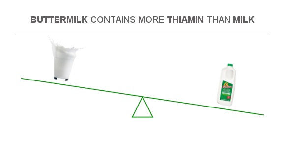 Compare Vitamin B1 in Milk to Vitamin B1 in Buttermilk Compare Vitamin B1 in Milk to Vitamin B1 in Buttermilk