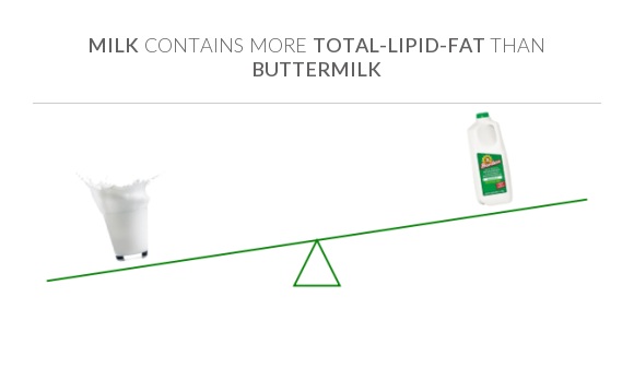 Compare Fats in Milk to Fats in Buttermilk