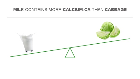 Compare Calcium in Milk to Calcium in Cabbage