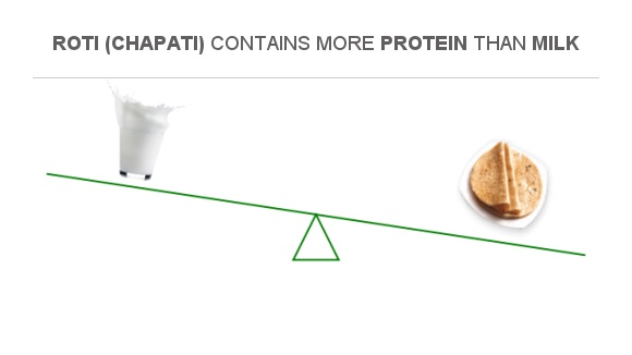 Compare Protein in Milk to Protein in Roti (Chapati)