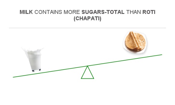 Compare Sugar in Milk to Sugar in Roti (Chapati)
