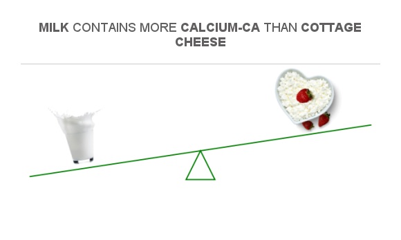 Compare Calcium in Milk to Calcium in Cottage cheese