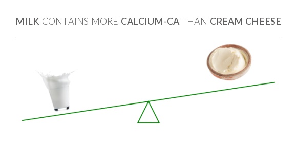 Compare Calcium in Milk to Calcium in Cream cheese