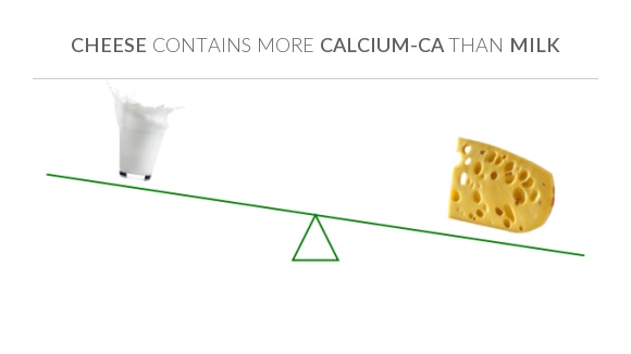 Compare Calcium in Milk to Calcium in Cheese
