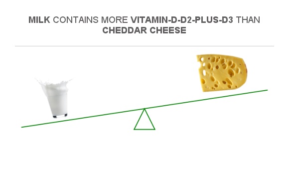 Compare Vitamin D in Milk to Vitamin D in Cheddar Cheese