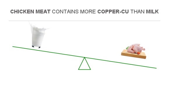 Compare Copper in Milk to Copper in Chicken meat