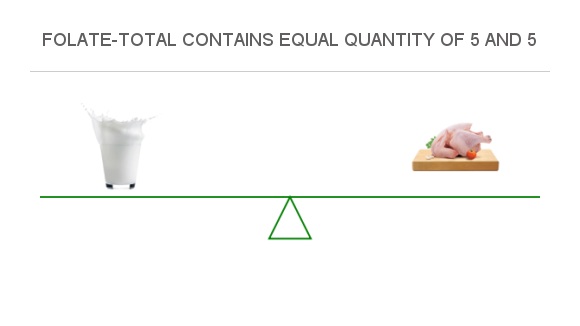 Compare Folate in Milk to Folate in Chicken meat