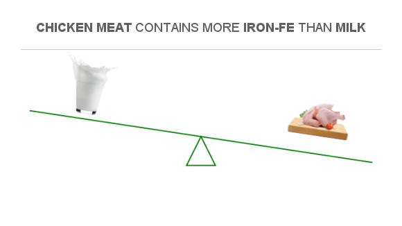 Compare Iron in Milk to Iron in Chicken meat