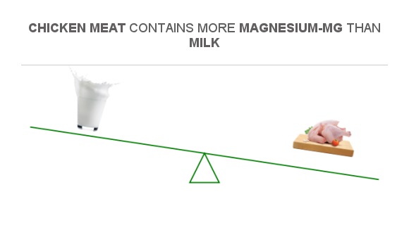 Compare Magnesium in Milk to Magnesium in Chicken meat