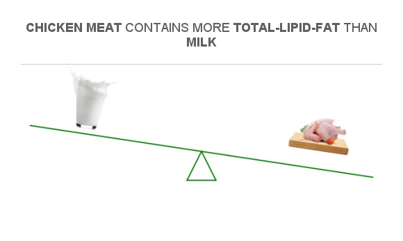 Compare Fats in Milk to Fats in Chicken meat