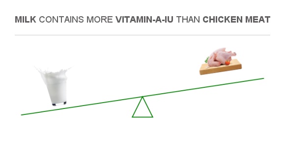 Compare in Milk to in Chicken meat