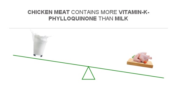 Compare Vitamin K in Milk to Vitamin K in Chicken meat