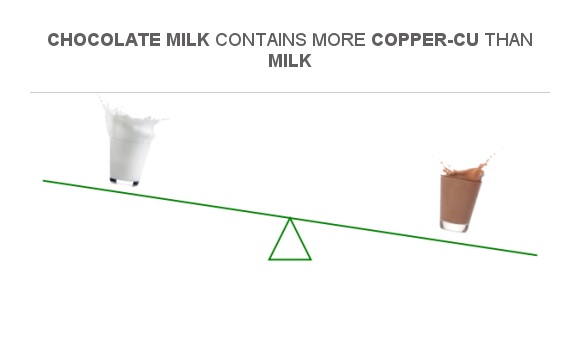 Compare Copper in Milk to Copper in Chocolate milk
