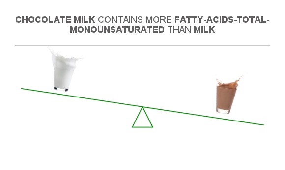 Compare Monounsaturated Fat in Milk to Monounsaturated Fat in Chocolate ...