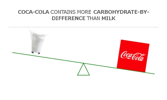Compare Carbs in Milk to Carbs in Coca-Cola