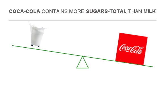 Compare Sugar in Milk to Sugar in Coca-Cola
