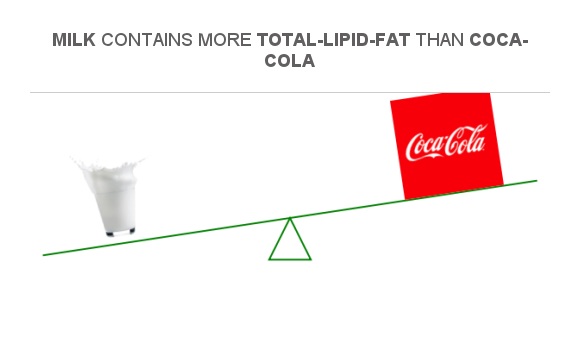 Compare Fats in Milk to Fats in Coca-Cola