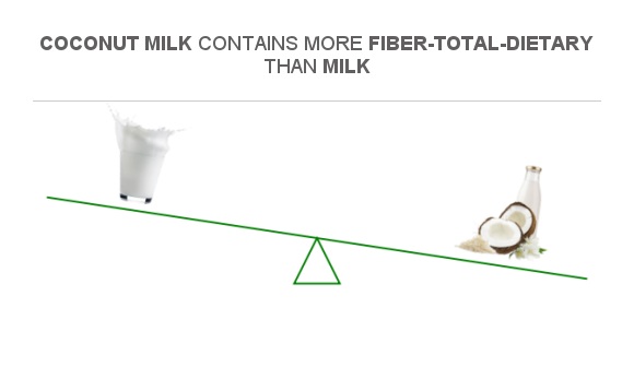 Compare Fiber in Milk to Fiber in Coconut milk