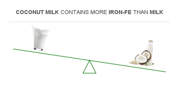 Compare Iron in Milk to Iron in Coconut milk