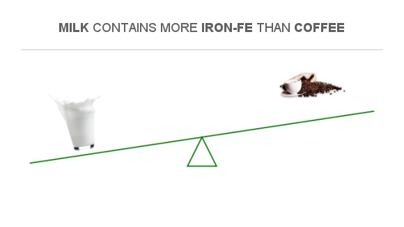 Compare Iron in Milk to Iron in Coffee