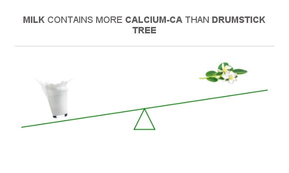 Compare Calcium in Milk to Calcium in Drumstick tree