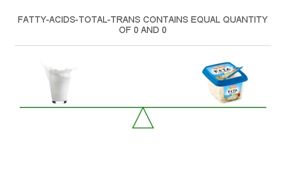 Compare Trans fat in Milk to Trans fat in Feta