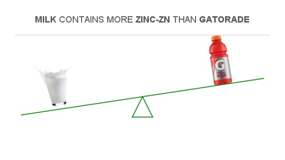 Compare Zinc in Milk to Zinc in Gatorade