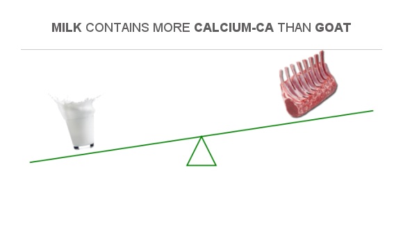 Compare Calcium in Milk to Calcium in Goat