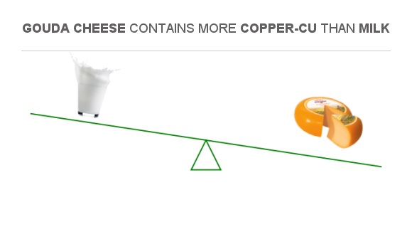 Compare Copper in Milk to Copper in Gouda cheese