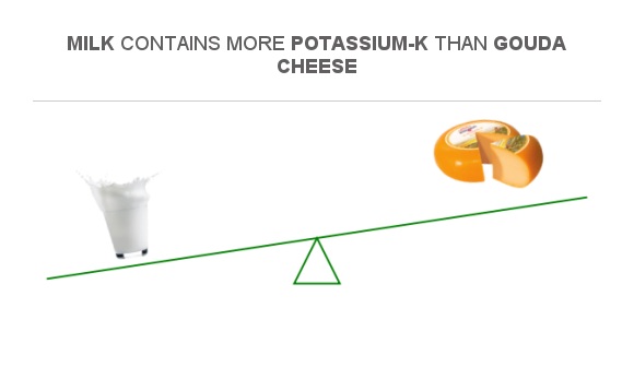 Compare Potassium in Milk to Potassium in Gouda cheese