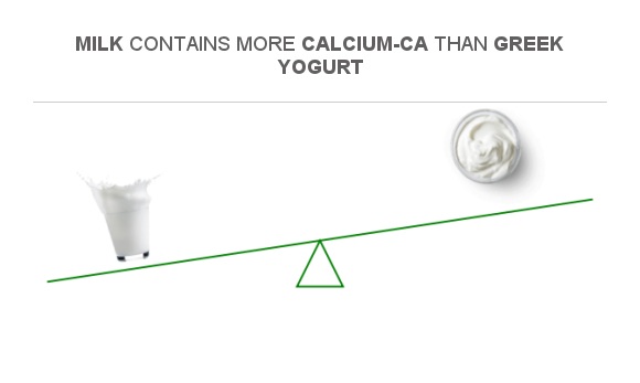 Compare Calcium in Milk to Calcium in Greek yogurt