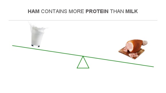 Compare Protein in Milk to Protein in Ham