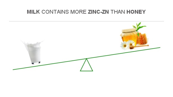 Compare Zinc in Milk to Zinc in Honey