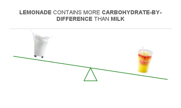 Compare Carbs in Milk to Carbs in Lemonade