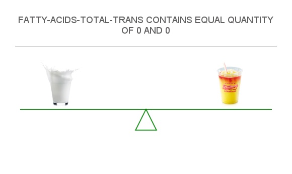 Compare Trans Fat in Milk to Trans Fat in Lemonade