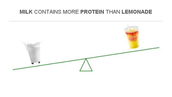 Compare Protein in Milk to Protein in Lemonade