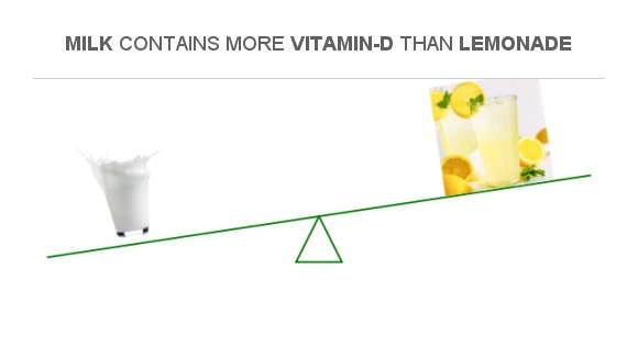 Compare Vitamin D in Milk to Vitamin D in Lemonade