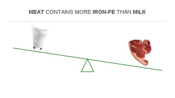 Compare Iron in Milk to Iron in Pork Meat