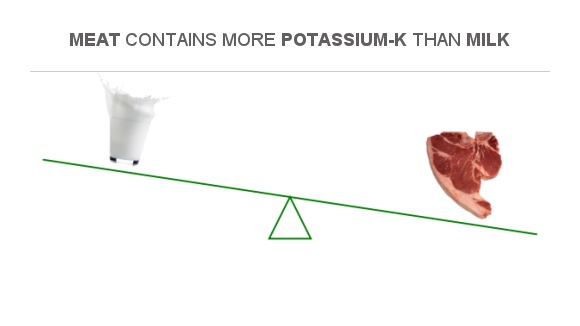 Compare Potassium in Milk to Potassium in Pork Meat Compare Potassium in Milk to Potassium in Pork Meat