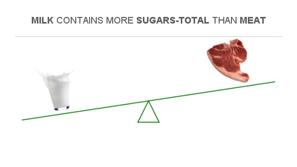 Compare Sugar in Milk to Sugar in Pork Meat