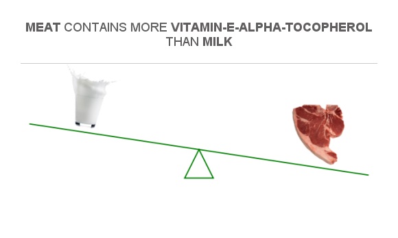 Compare Vitamin E in Milk to Vitamin E in Pork Meat