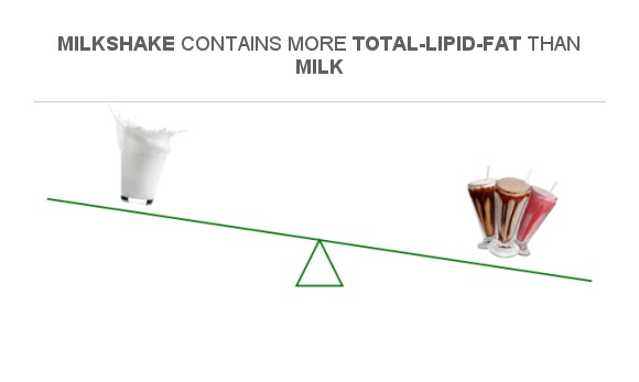 Compare Fats in Milk to Fats in Milkshake