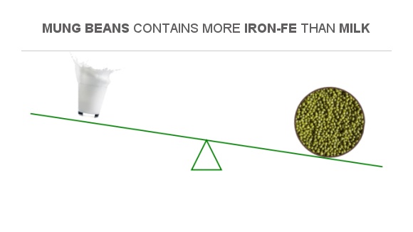 Compare Iron in Milk to Iron in Mung beans Compare Iron in Milk to Iron in Mung beans