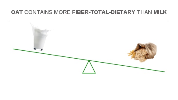 Compare Fiber in Milk to Fiber in Oats