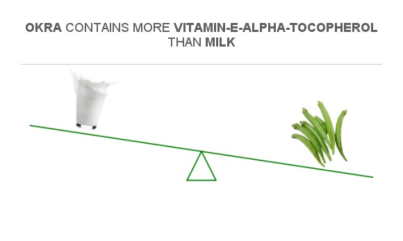 Compare Vitamin E in Milk to Vitamin E in Okra