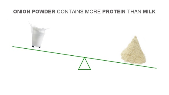 Compare Protein in Milk to Protein in Onion powder