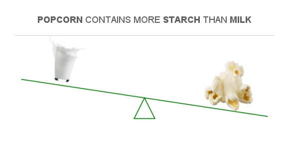 Compare Starch in Milk to Starch in Popcorn