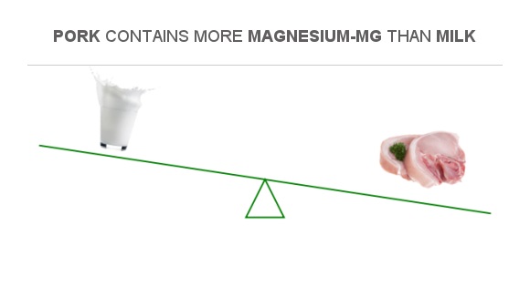 Compare Magnesium in Milk to Magnesium in Pork