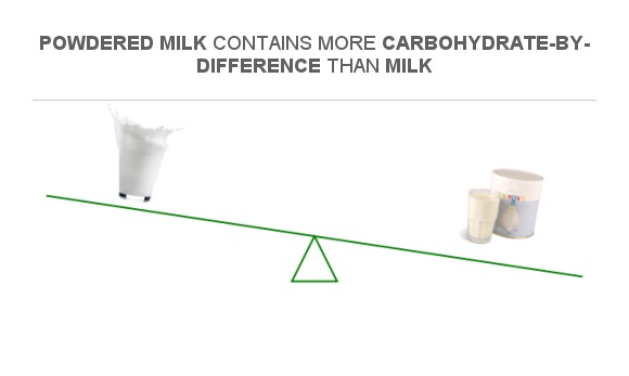 Compare Carbs in Milk to Carbs in Powdered milk